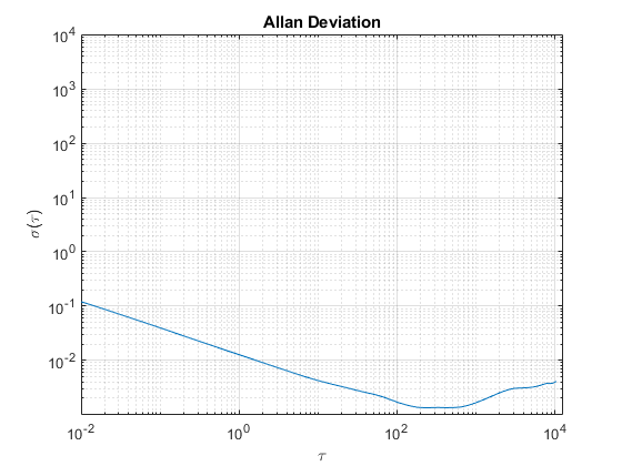 IMU-Allan方差分析-CSDN博客