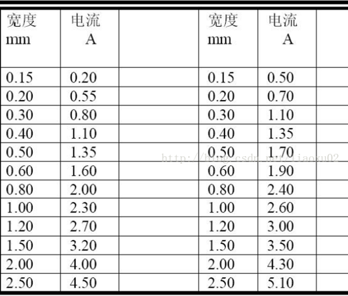 线宽和电流的关系_线宽 电流-CSDN博客