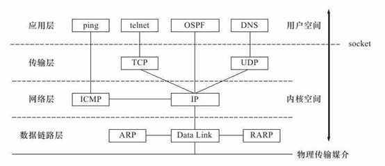 Tcpip协议簇 Csdn博客 