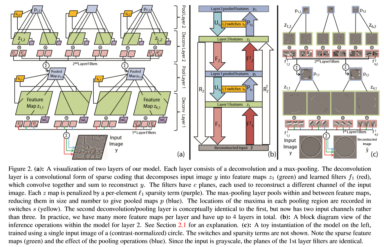 Adaptive Deconvolutional Networks for Mid and High Level Feature Learning-CSDN博客
