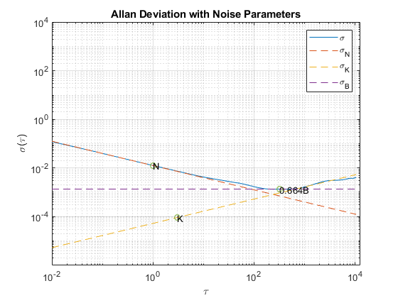 IMU-Allan方差分析-CSDN博客