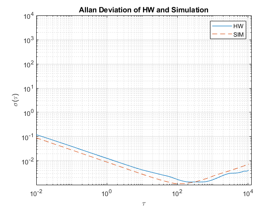 IMU-Allan方差分析-CSDN博客