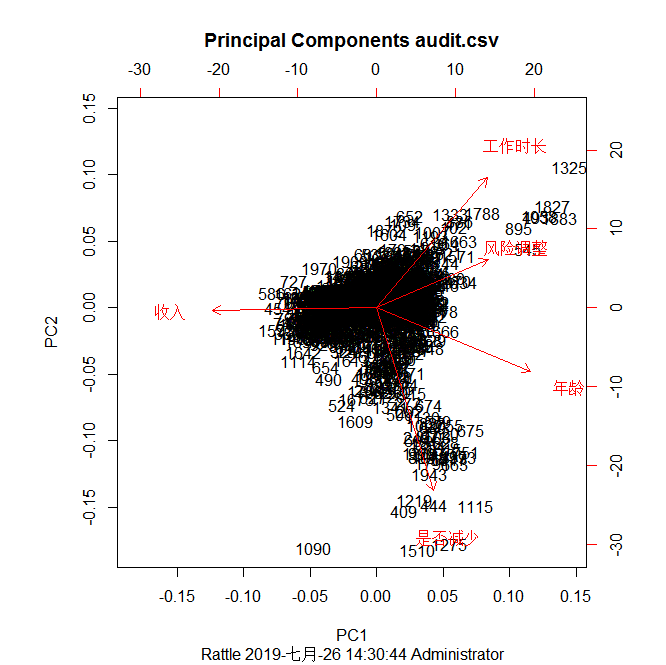 R语言的Rattle可视化BI数据挖掘分析工具_r语言 rattle-CSDN博客