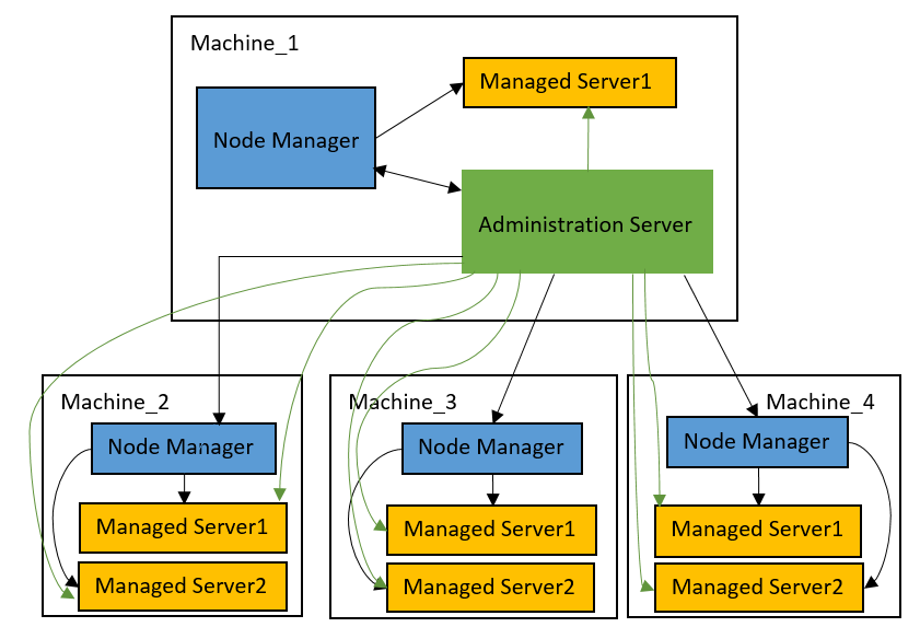 weblogic server集群之配置节点管理器（Node Manager）_weblogic nodemanager-CSDN博客