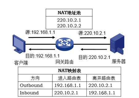 NAT基础以及NAT扩展知识_nat inbound-CSDN博客