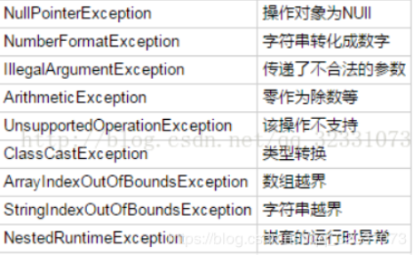 哪些异常是RuntimeException？Sql异常属于RuntimeException吗？Spring下SQL异常事务回滚 ...