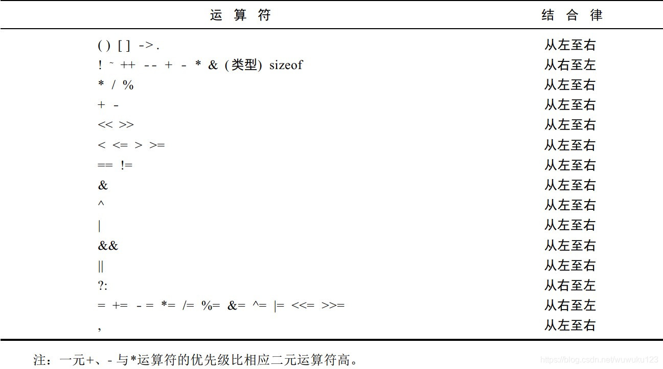 C语言运算符优先级及表格andascii码表and转义字符and运算符操作及示例代码c语言的运算符的ascii码 Csdn博客