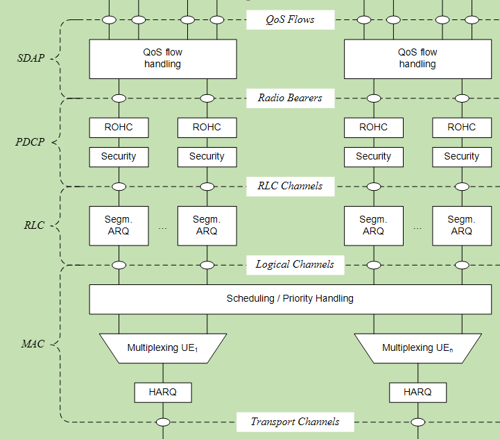 5G L2层概述_5g l2协议-CSDN博客