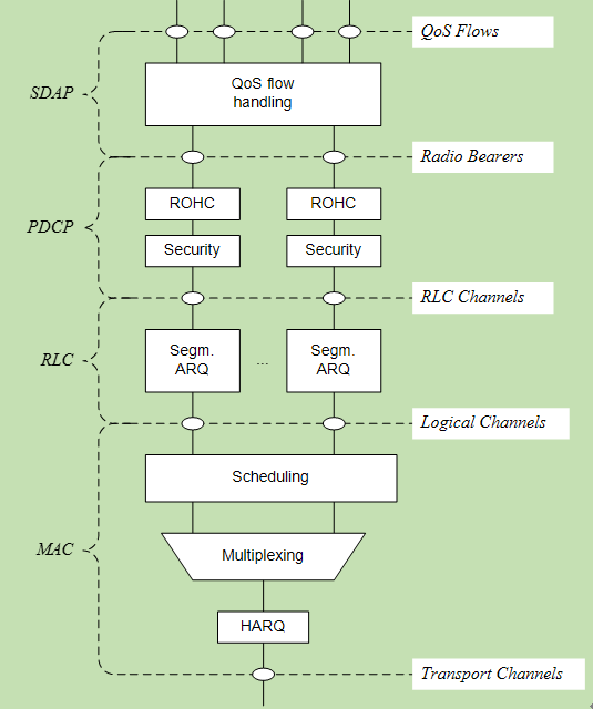 5G L2层概述_5g l2协议-CSDN博客