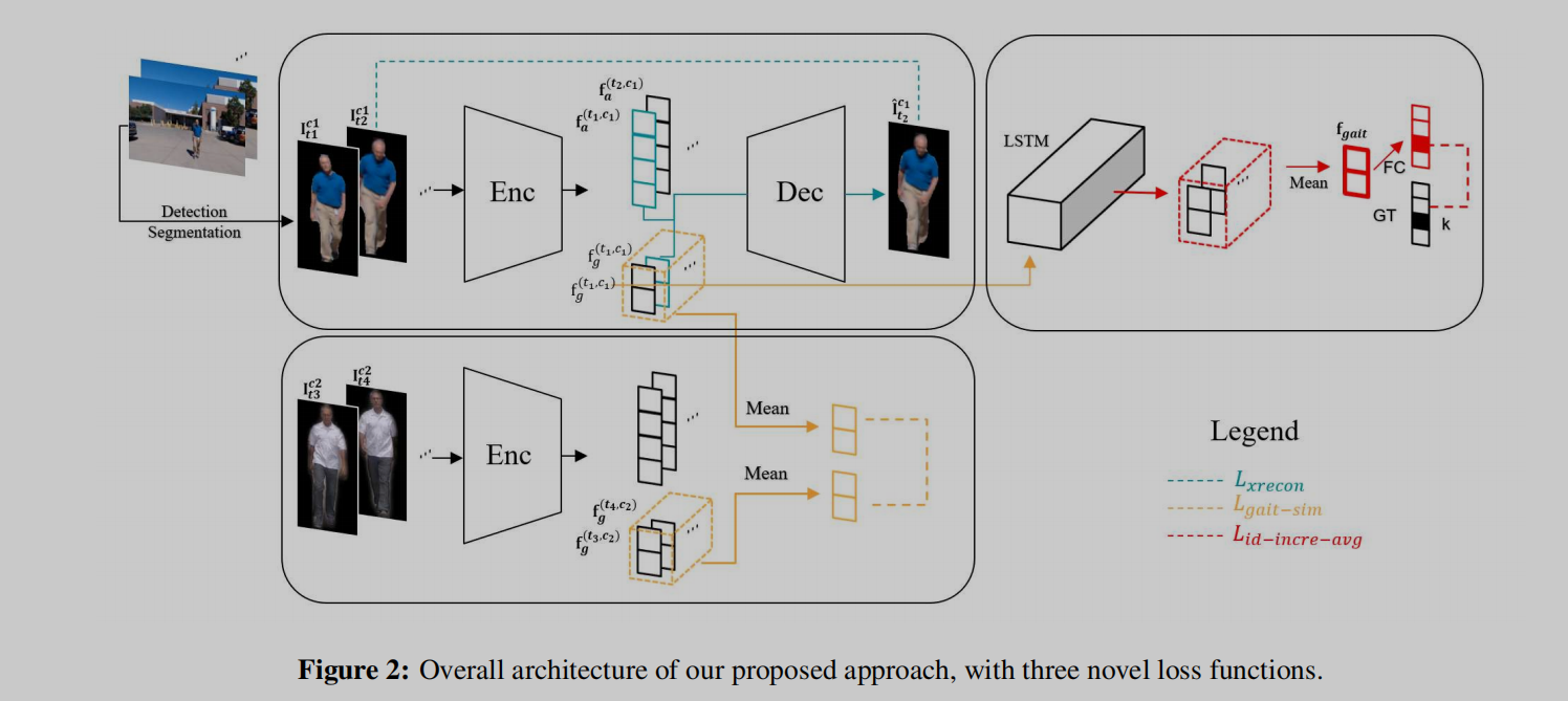 论文阅读笔记 (CVPR 2019) Gait Recognition via Disentangled Representation Learning-CSDN博客