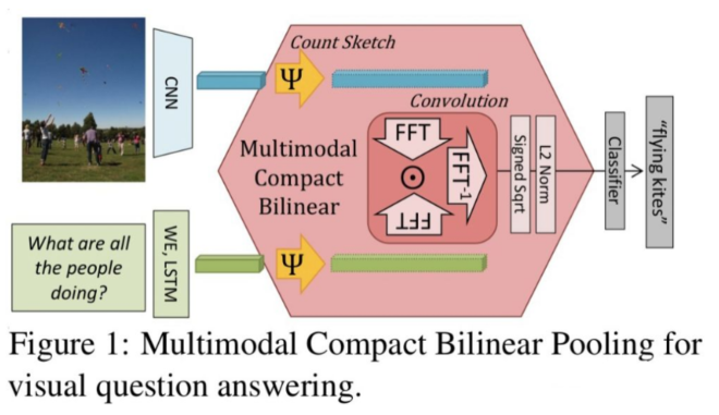 双线性汇合(bilinear pooling)在细粒度图像分析及其他领域的进展综述——SIGAI推荐_双线性聚合-CSDN博客