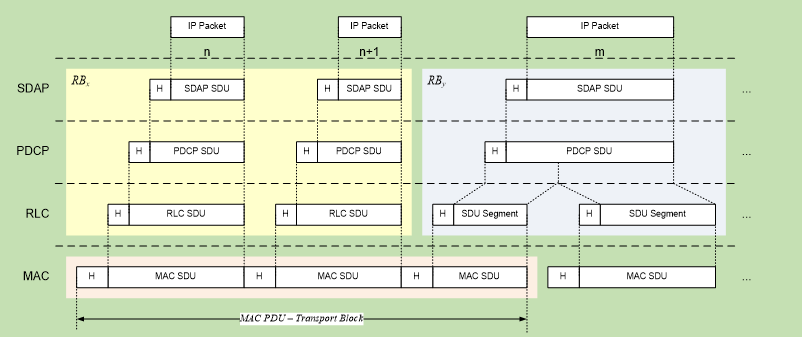 5G L2层概述_5g l2协议-CSDN博客