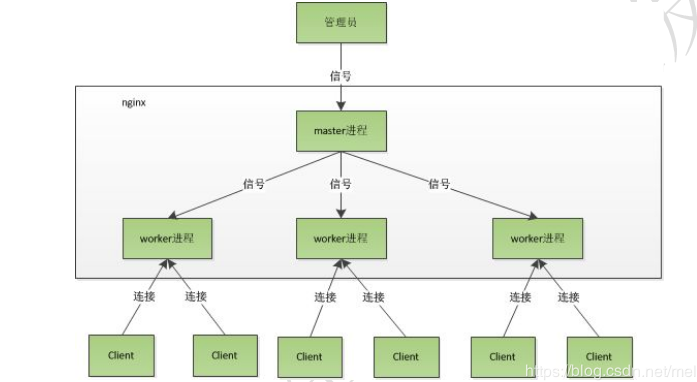 LNMP架构详解（1）——了解架构的基本信息_lnmp架构能干什么_zhaoliang_Guo的博客-CSDN博客