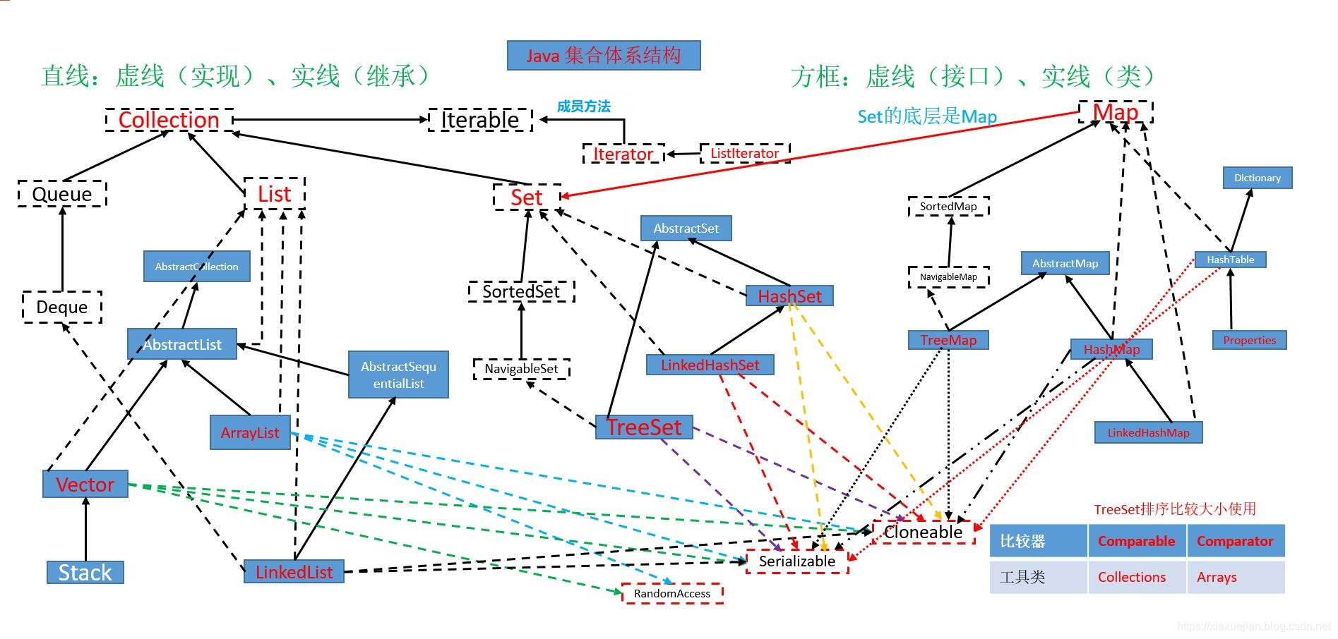 Java集合框架体系结构图(详细一体图)集合体系架构图 Csdn博客