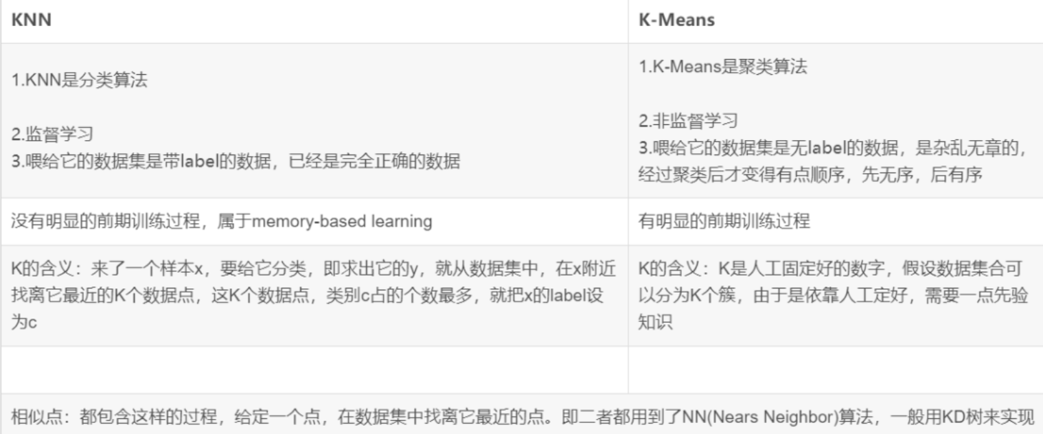 K-Means 和 KNN 算法_knn和kmeans-CSDN博客