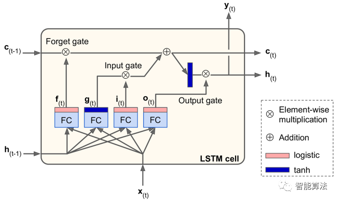 RNN中的LSTM Cell模块详解_lstmcell-CSDN博客