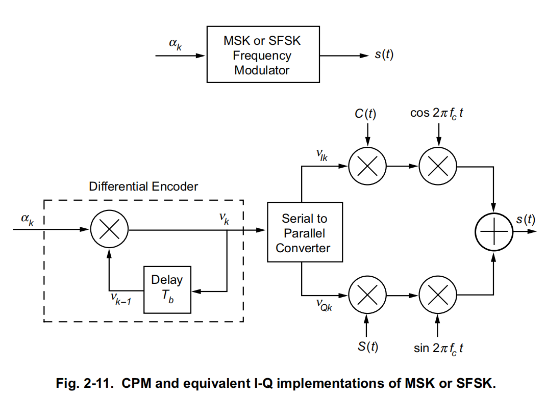 MSK的CPM调制和I-Q调制-CSDN博客