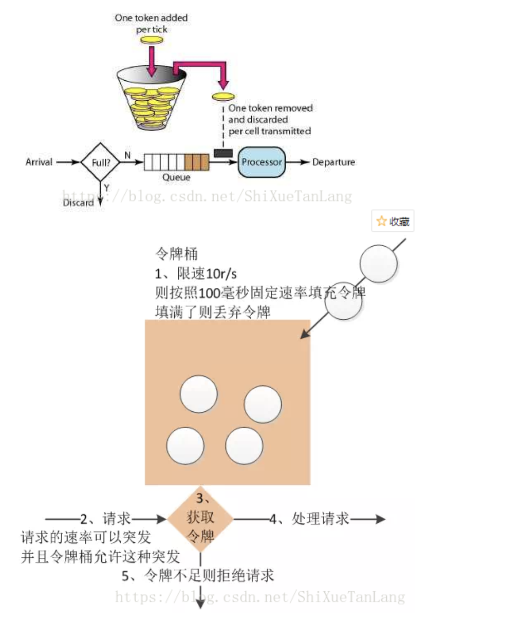 Guava RateLimiter源码解析以及分布式限流总结_guava 分布式限流-CSDN博客
