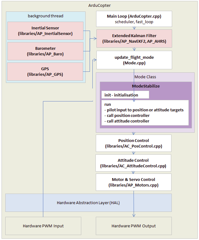 Ardupilot添加一个新模式全攻略，以Copter为例_gcs.send-CSDN博客