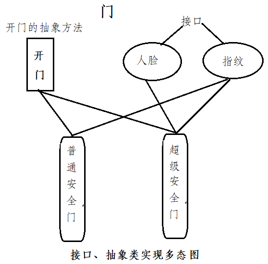 Java实现多态的两种方式（接口、抽象类）iface Java Csdn博客