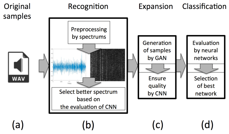 基于深度学习框架的水声信号的扩充和分类识别_lofar谱-CSDN博客