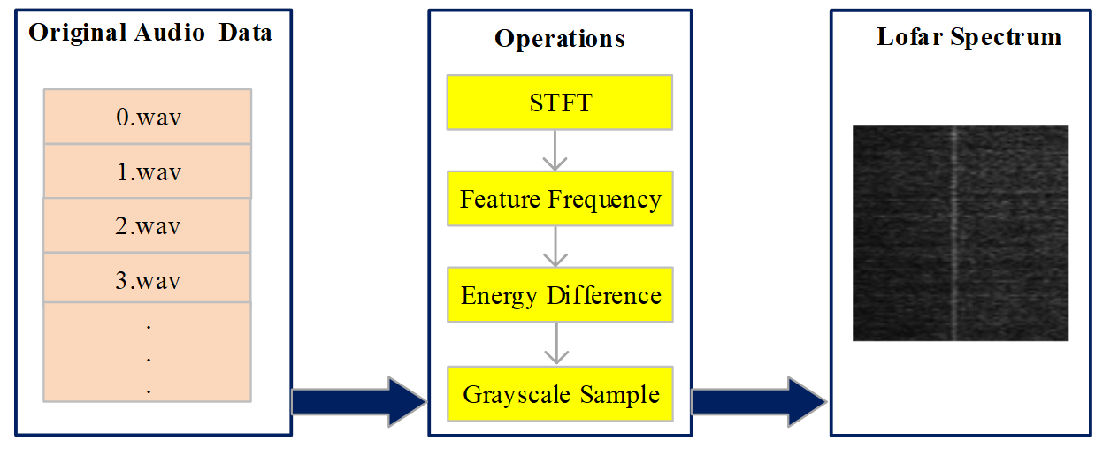 基于深度学习框架的水声信号的扩充和分类识别_lofar谱-CSDN博客