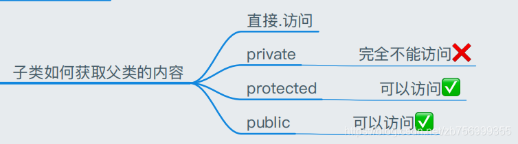【unity 05】c 继承类及其使用方法unity C 如何将一个函数代码变为另一个函数的父类 Csdn博客