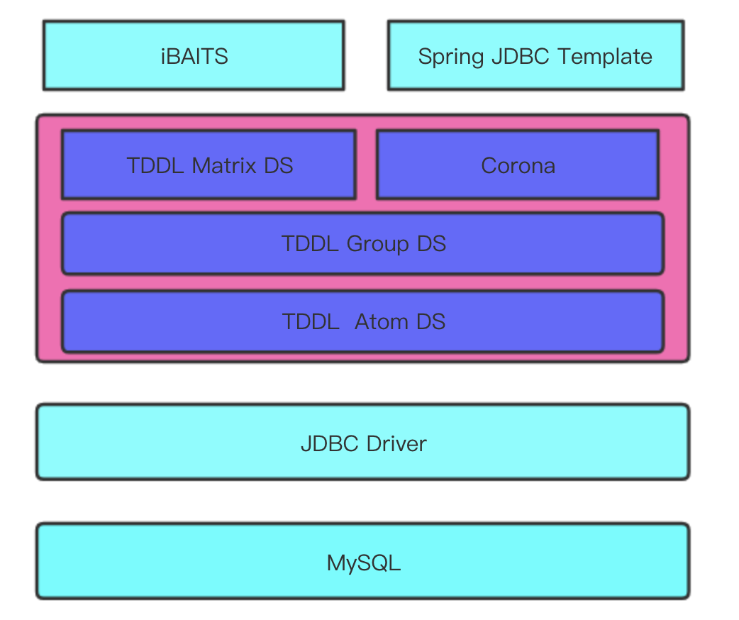 逻辑库、物理库、分库分表（TDDL）_逻辑库和物理库的区别-CSDN博客