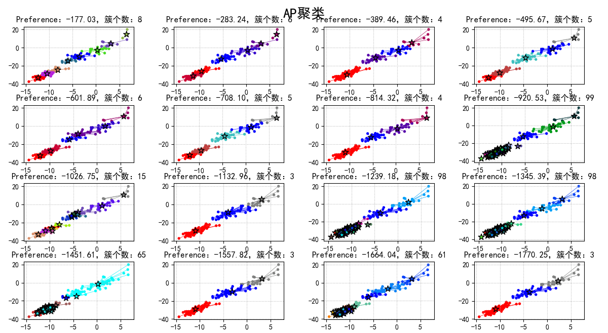 比较不同的聚类方法分析聚类效果：kmeans 密度距离 层次聚类 谱聚类 Meanshift Affinitypropogation比较不同距离公式下聚类效果 Csdn博客