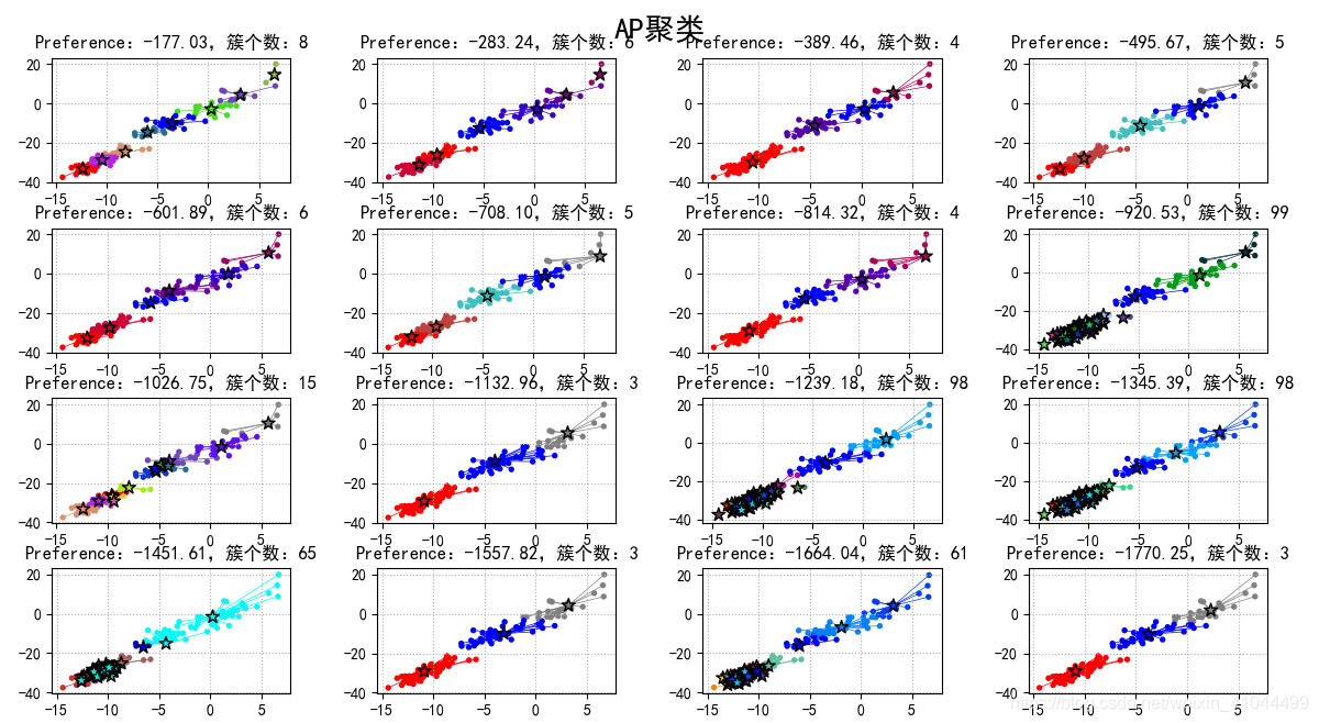 比较不同的聚类方法分析聚类效果:kmeans 密度距离 层次聚类 谱聚类 Meanshift Affinitypropogation比较不同距离公式下聚类效果 Csdn博客