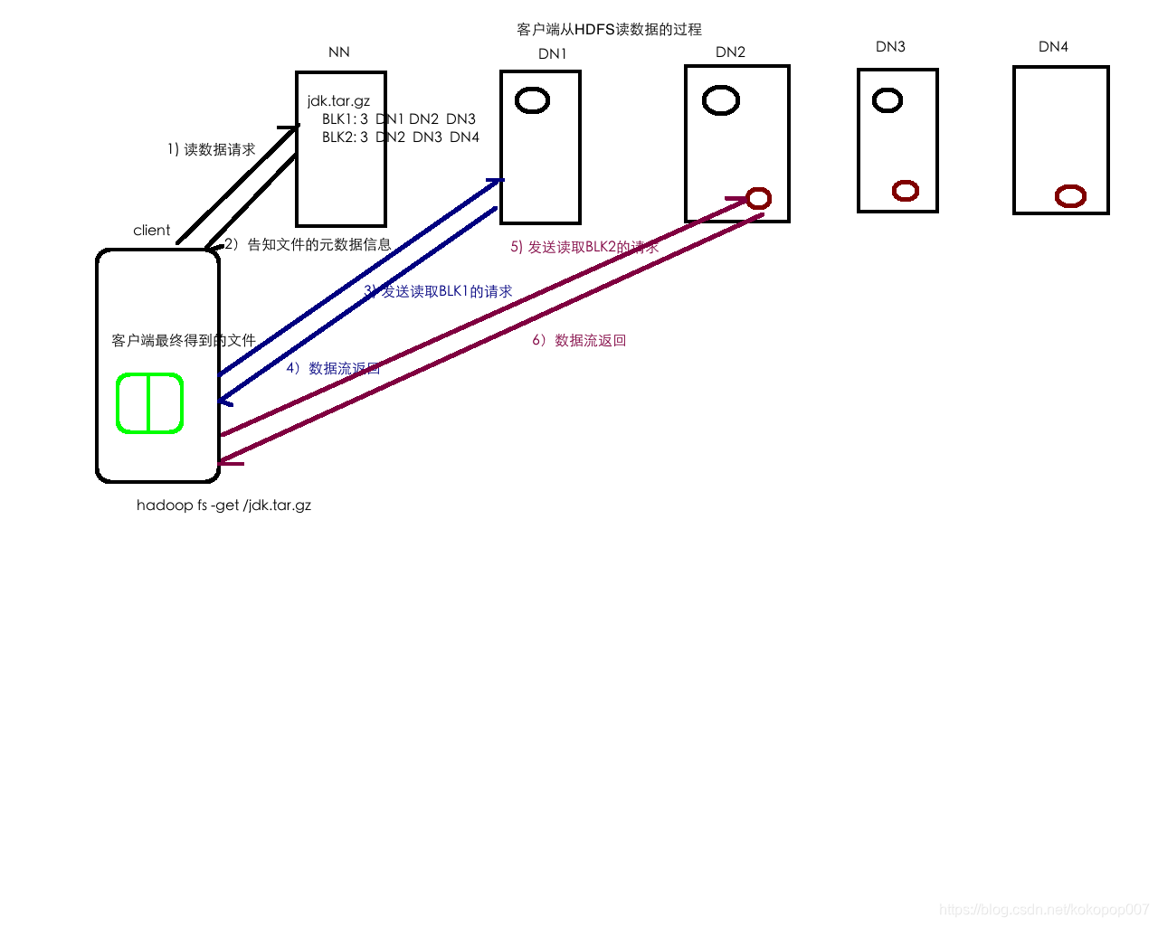 Hdfs读写数据流程图hdfs读取数据过程图 Csdn博客 7246