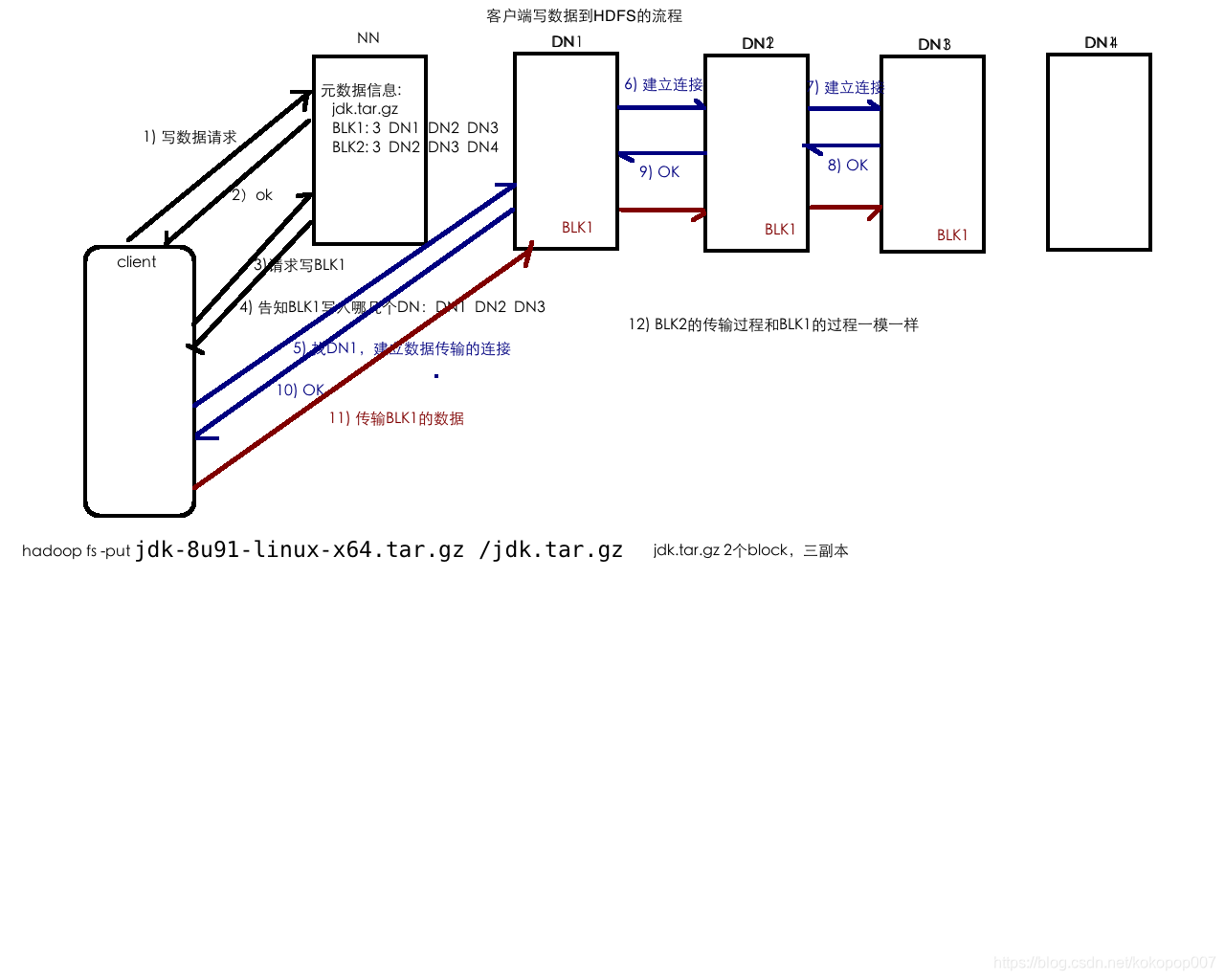 Hdfs读写数据流程图hdfs读取数据过程图 Csdn博客