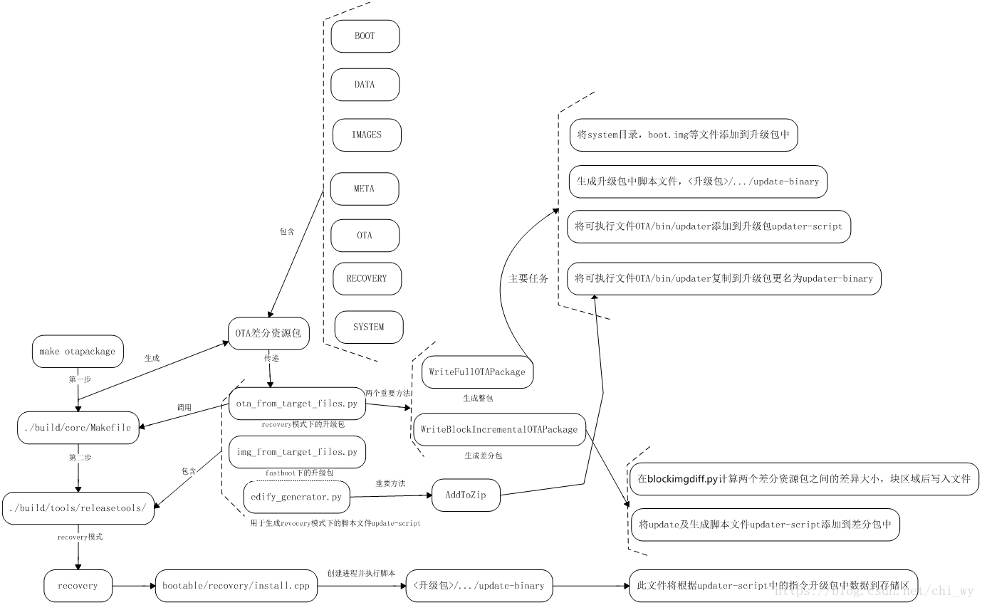 android P OTA （MTK）初探 —— 3、基于块（Block）的OTA：升级包的制作流程_mtk ota-CSDN博客