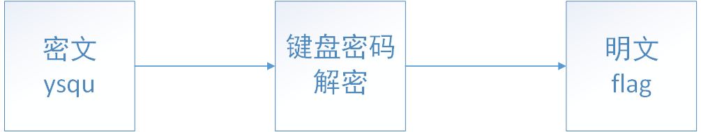 键盘密码（Qwerty）——python解密-CSDN博客