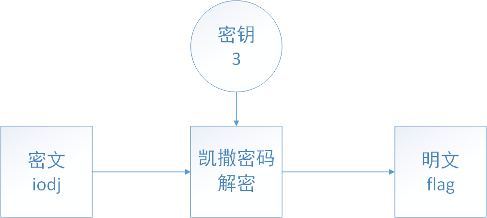 凯撒密码（caesa）——python解密凯撒密码解密python Csdn博客 