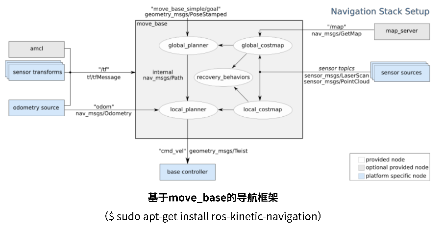学习ROS之机器人SLAM与自主导航_orbslam movebase-CSDN博客