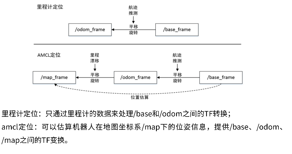 学习ROS之机器人SLAM与自主导航_orbslam movebase-CSDN博客