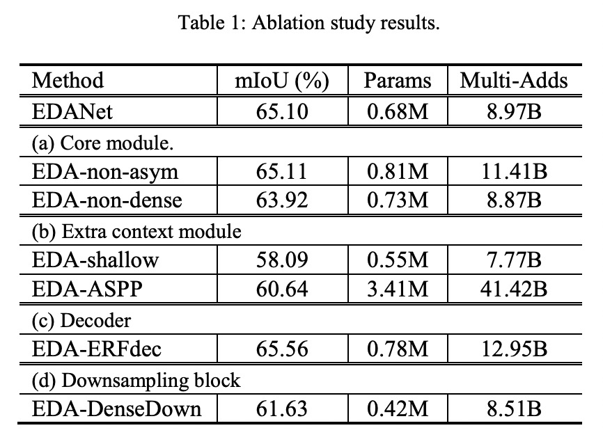 Efficient Dense Modules of Asymmetric Convolution for Real-Time Semantic Segmentation-CSDN博客
