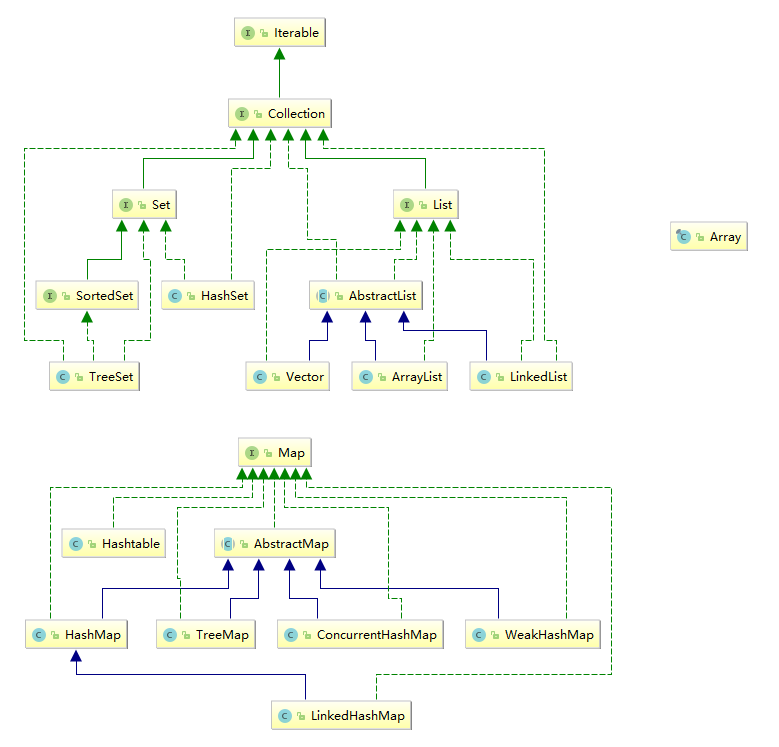 Java中常用集合关系、数据结构（UML类图详细展示）_java 代码实现数据关系图展示-CSDN博客