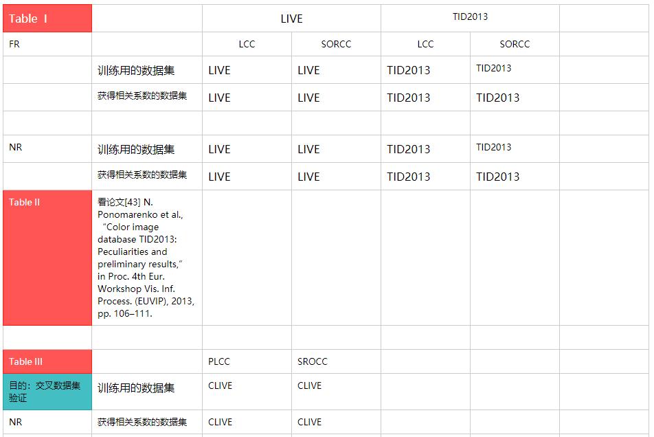 论文笔记--deepIQA: Deep Neural Networks for No-Reference and Full-Reference Image Quality Assessment ...
