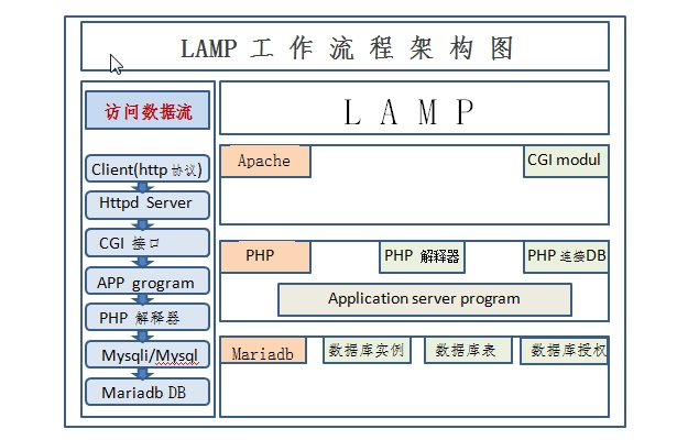 LNMP与LAMP框架的简介及原理_lnmp lamp-CSDN博客