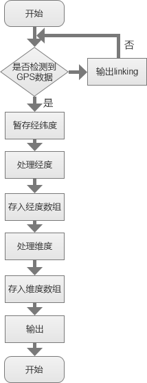 GPS\GSM模块的设计与开发_冯前的博客-CSDN博客_gsm模块程序设计