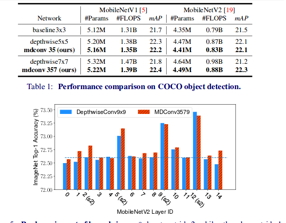 解读MixNet: Mixed Depthwise Convolutional Kernels-CSDN博客