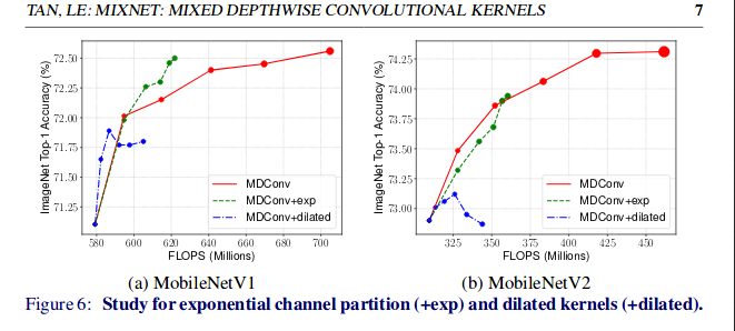 解读MixNet: Mixed Depthwise Convolutional Kernels-CSDN博客