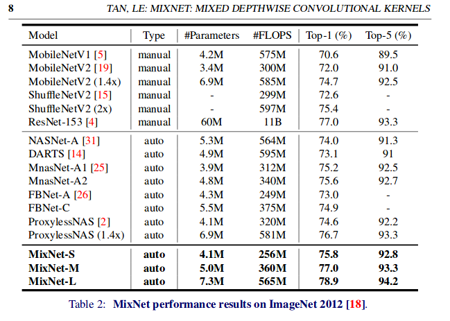 解读MixNet: Mixed Depthwise Convolutional Kernels-CSDN博客