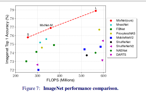 解读MixNet: Mixed Depthwise Convolutional Kernels-CSDN博客