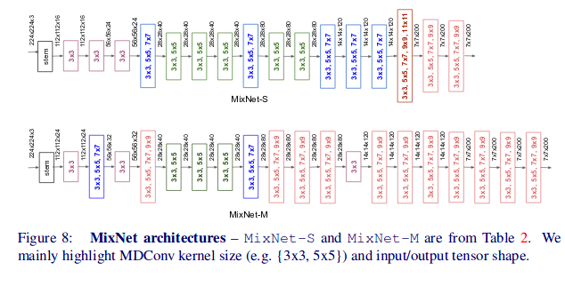 解读MixNet: Mixed Depthwise Convolutional Kernels-CSDN博客