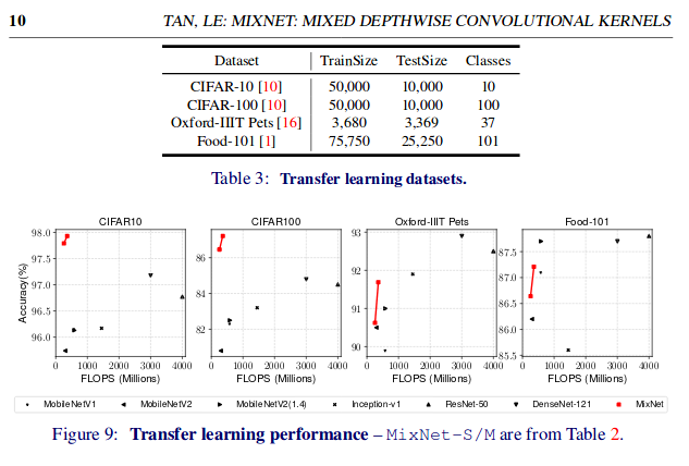 解读MixNet: Mixed Depthwise Convolutional Kernels-CSDN博客