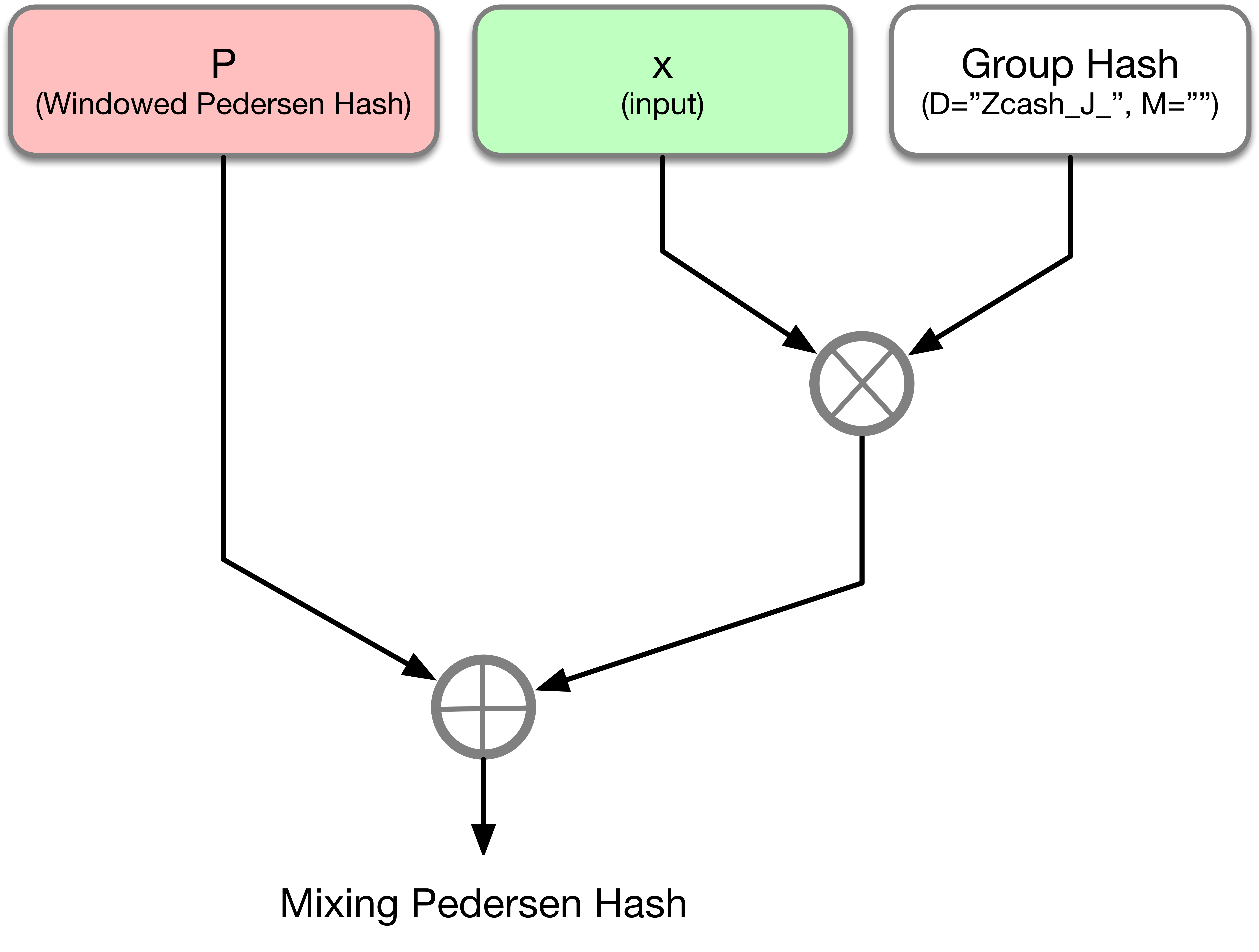 Zcash - 深入浅出Pedersen Hash/Commitment计算_TurkeyCock的博客-CSDN博客