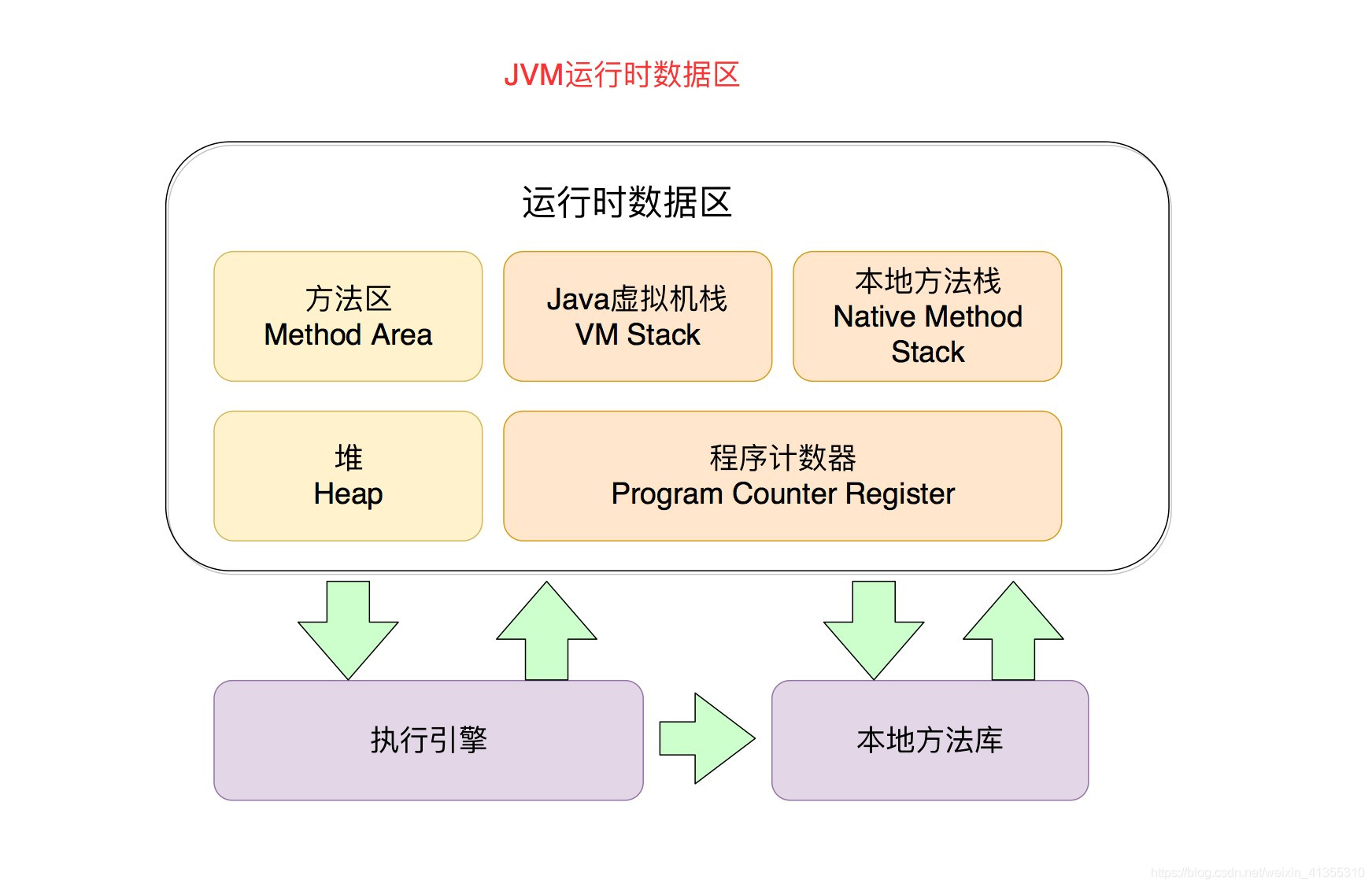 Jvm 二 :什么是方法区,堆,java虚拟机栈,本地方法栈,程序计数器? 什么是方法区 本地方法区 虚拟栈 堆 Csdn博客